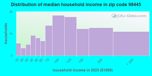 98445 Zip Code (Parkland, Washington) Profile - homes, apartments ...