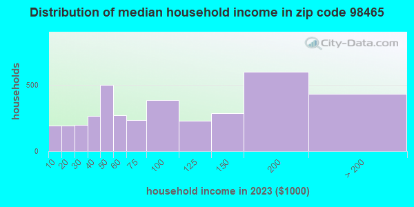 98465 Zip Code (Tacoma, Washington) Profile - homes, apartments ...