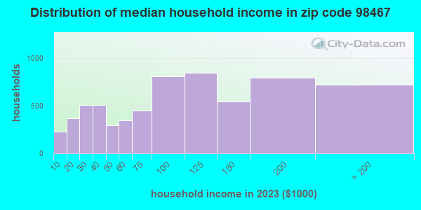 98467 Zip Code (University Place, Washington) Profile - homes, apartments, schools, population ...