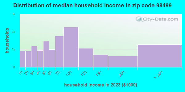 98499 Zip Code (Lakewood, Washington) Profile - homes, apartments ...