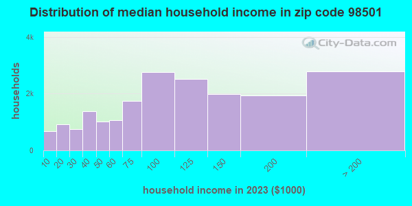 98501 Zip Code (Olympia, Washington) Profile - homes, apartments ...