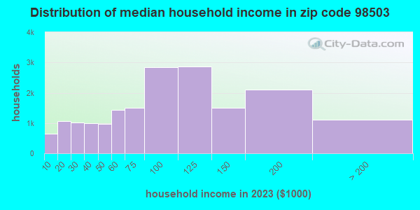98503 Zip Code (Lacey, Washington) Profile - homes, apartments, schools, population, income ...