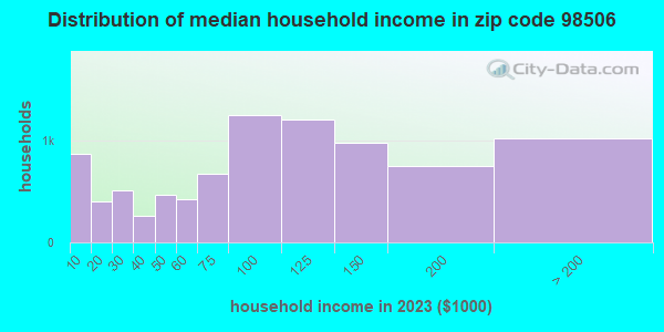 98506 Zip Code (Olympia, Washington) Profile - homes, apartments ...