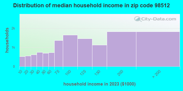 98512 Zip Code (Tumwater, Washington) Profile - homes, apartments ...