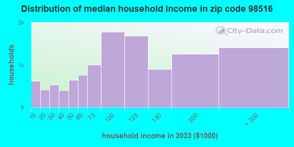 98516 Zip Code (Lacey, Washington) Profile - homes, apartments, schools ...