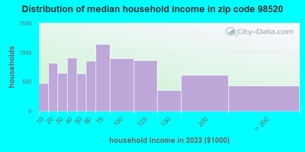 98520 Zip Code (Aberdeen, Washington) Profile - homes, apartments ...