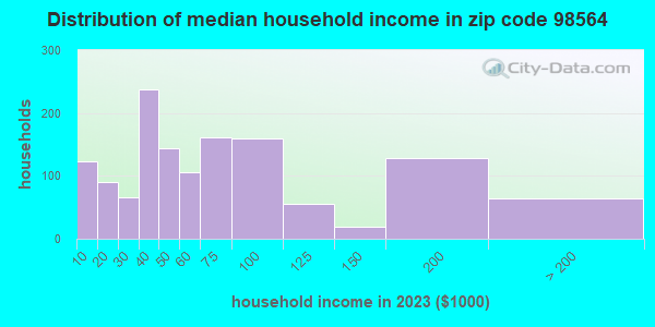 98564 Zip Code (Mossyrock, Washington) Profile - homes, apartments ...