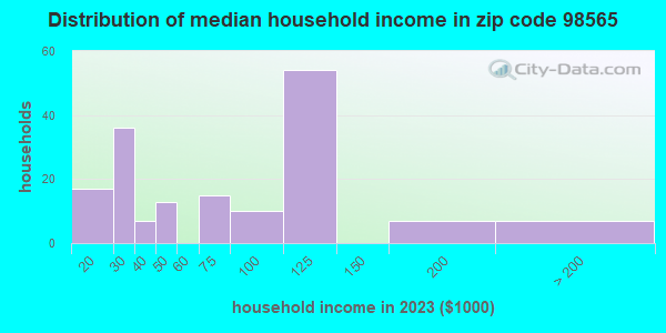 98565 Zip Code (Napavine, Washington) Profile - homes, apartments ...