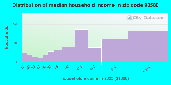 98580 Zip Code (South Creek, Washington) Profile - homes, apartments ...