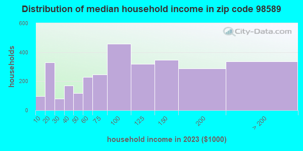 98589 Zip Code (Tenino, Washington) Profile - homes, apartments ...