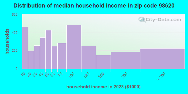98620 Zip Code (Maryhill, Washington) Profile - homes, apartments ...