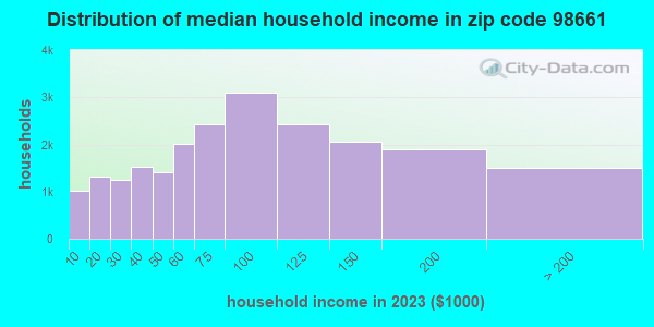 98661 Zip Code (Vancouver, Washington) Profile - homes, apartments ...