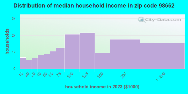 98662 Zip Code (Five Corners, Washington) Profile - homes, apartments ...