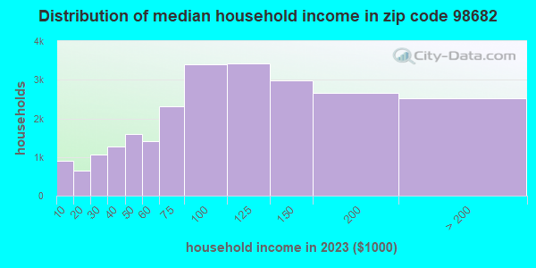 98682 Zip Code (Vancouver, Washington) Profile - homes, apartments ...