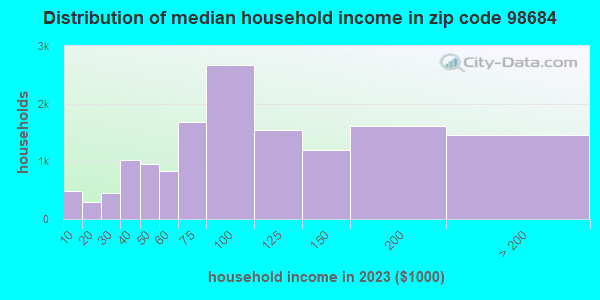 98684 Zip Code (Vancouver, Washington) Profile - homes, apartments ...