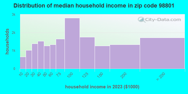 98801 Zip Code (Sunnyslope, Washington) Profile - homes, apartments ...