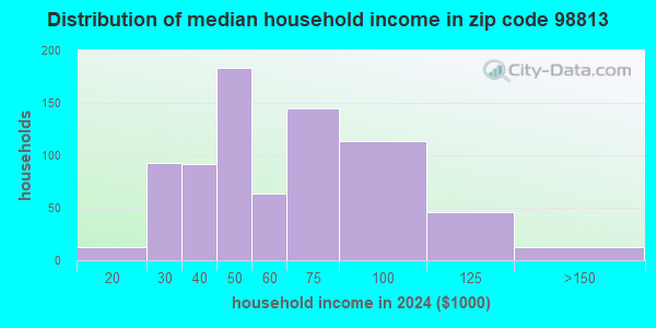 98813 Zip Code (Bridgeport, Washington) Profile - homes, apartments ...