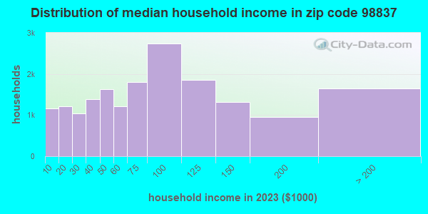 98837 Zip Code (Moses Lake, Washington) Profile - homes, apartments ...