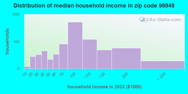 98848 Zip Code (Quincy, Washington) Profile - homes, apartments ...