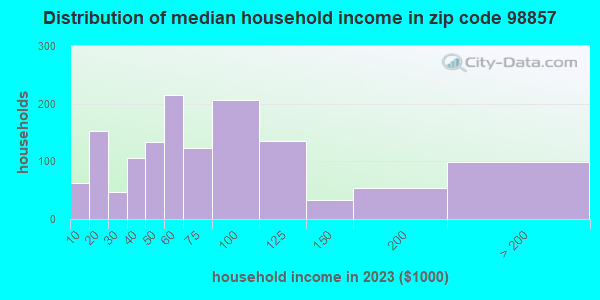 98857 Zip Code (Warden, Washington) Profile - homes, apartments ...