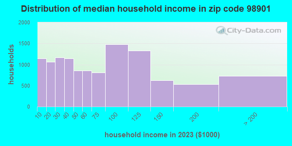 98901 Zip Code (Terrace Heights, Washington) Profile - homes ...