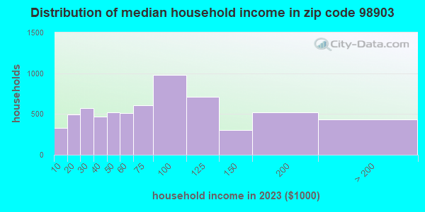 98903 Zip Code (Ahtanum, Washington) Profile - homes, apartments ...