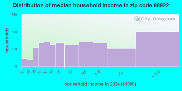 98922 Zip Code (Cle Elum, Washington) Profile - homes, apartments ...