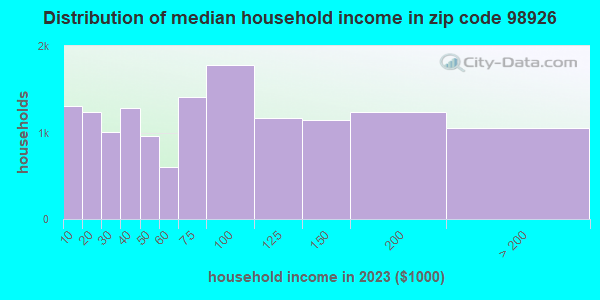 98926 Zip Code (Ellensburg, Washington) Profile - homes, apartments ...