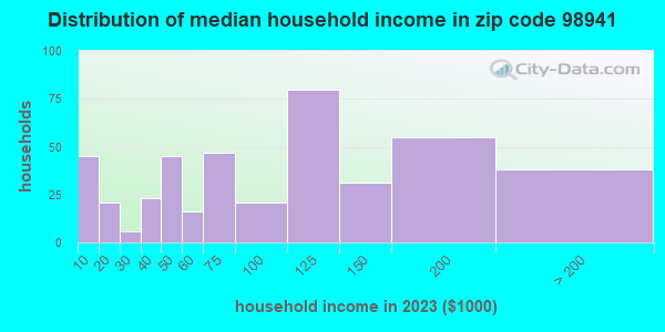 98941 Zip Code (Roslyn, Washington) Profile - homes, apartments ...