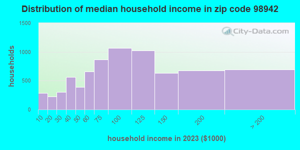 98942 Zip Code (Selah, Washington) Profile - homes, apartments, schools ...