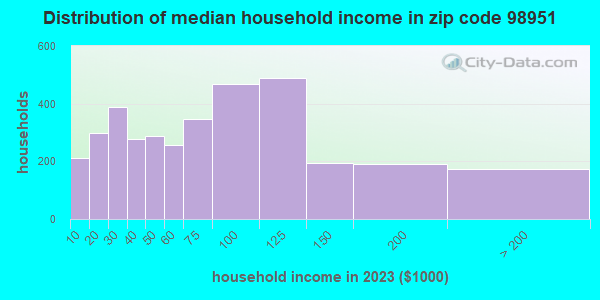 98951 Zip Code (Wapato, Washington) Profile - homes, apartments ...