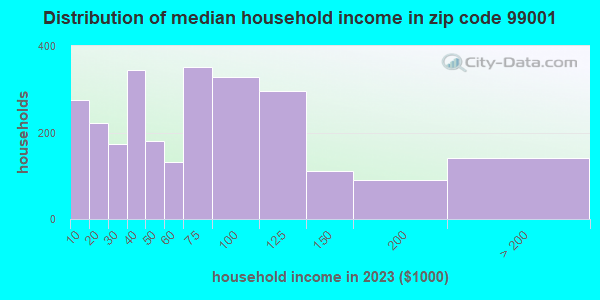 99001 Zip Code (Airway Heights, Washington) Profile - homes, apartments ...