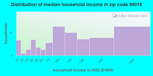 99016 Zip Code (Spokane Valley, Washington) Profile - homes, apartments ...