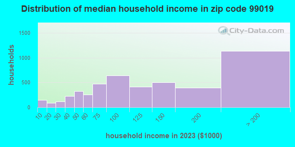 99019 Zip Code (Liberty Lake, Washington) Profile - homes, apartments ...