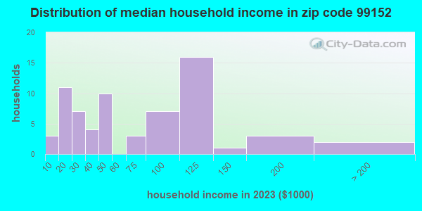 99152 Zip Code (Metaline, Washington) Profile - homes, apartments ...