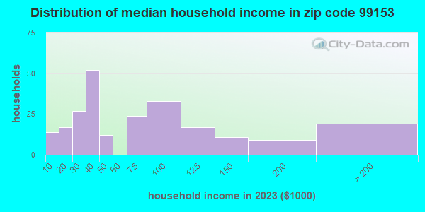 99153 Zip Code (Metaline Falls, Washington) Profile - homes, apartments ...