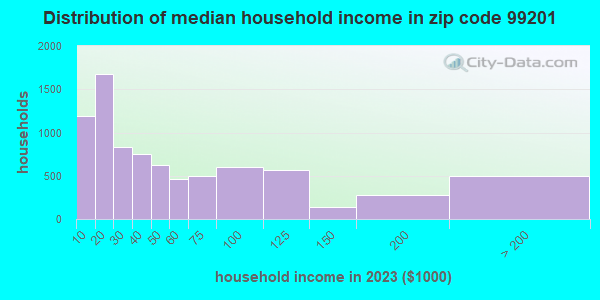 99201 Zip Code (Spokane, Washington) Profile - homes, apartments ...