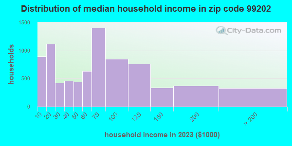 99202 Zip Code (Spokane, Washington) Profile - homes, apartments ...