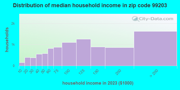 99203 Zip Code (Spokane, Washington) Profile - homes, apartments ...