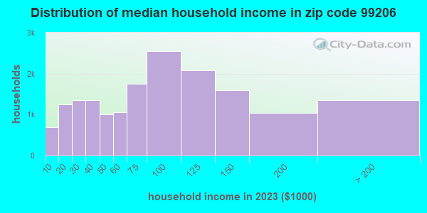 99206 Zip Code (Spokane Valley, Washington) Profile - homes, apartments ...