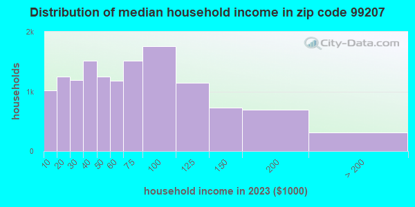 99207 Zip Code (Spokane, Washington) Profile - homes, apartments ...