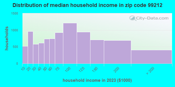 99212 Zip Code (Spokane Valley, Washington) Profile - homes, apartments ...
