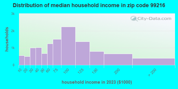 99216 Zip Code (Spokane Valley, Washington) Profile - homes, apartments ...
