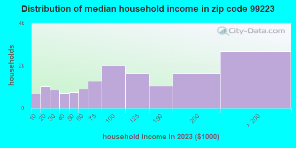 99223 Zip Code (Spokane, Washington) Profile - homes, apartments ...