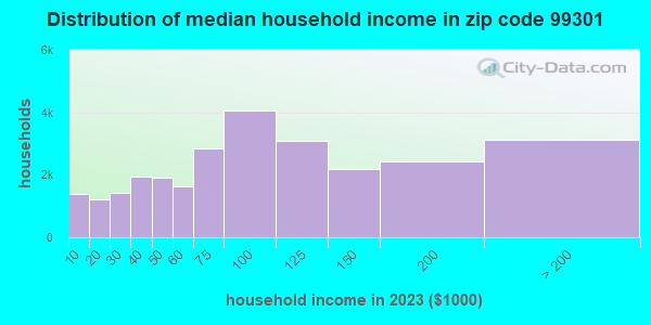 99301 Zip Code (Pasco, Washington) Profile - homes, apartments, schools ...