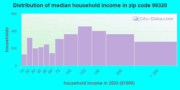 99320 Zip Code (West Richland, Washington) Profile - homes, apartments ...