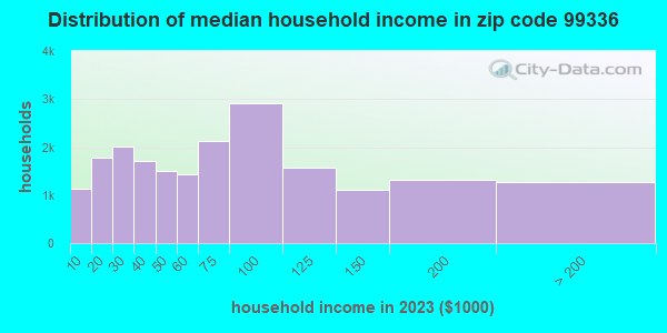 99336 Zip Code (Kennewick, Washington) Profile - homes, apartments ...