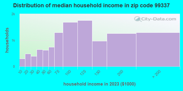 99337 Zip Code (Finley, Washington) Profile - homes, apartments ...