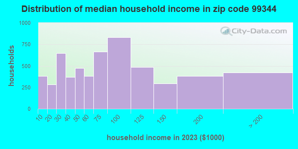 99344 Zip Code (Othello, Washington) Profile - homes, apartments, schools, population, income ...