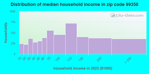 99350 Zip Code (Prosser, Washington) Profile - homes, apartments ...